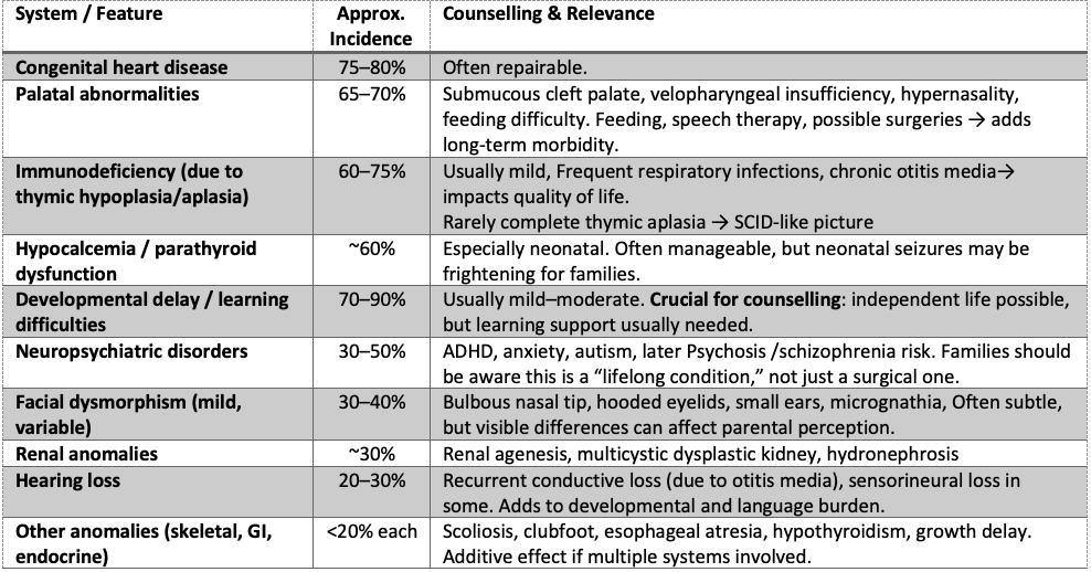 Fetal Conotruncal Anomalies: Structured Genetic Risk and Counselling ...