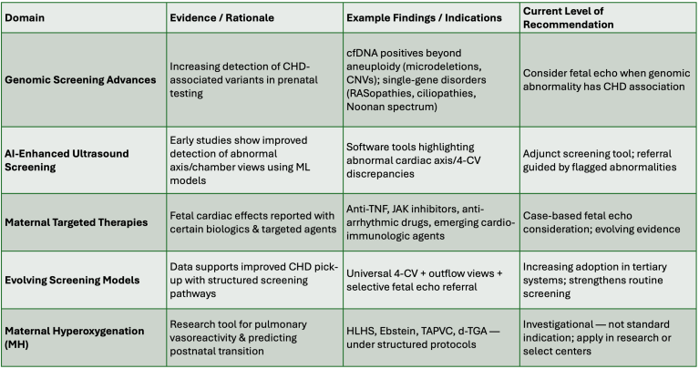 Indications for Fetal Echocardiography: Evidence and Current Practice ...
