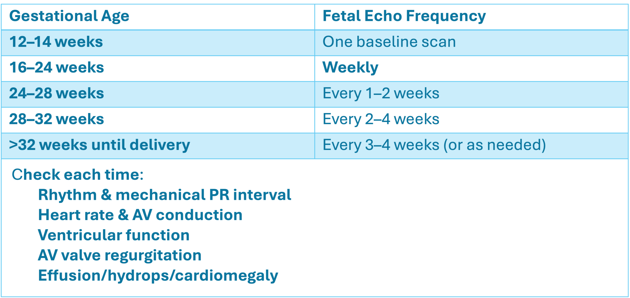 When to Perform Fetal Echocardiography: Practical Guidance for Clinical ...