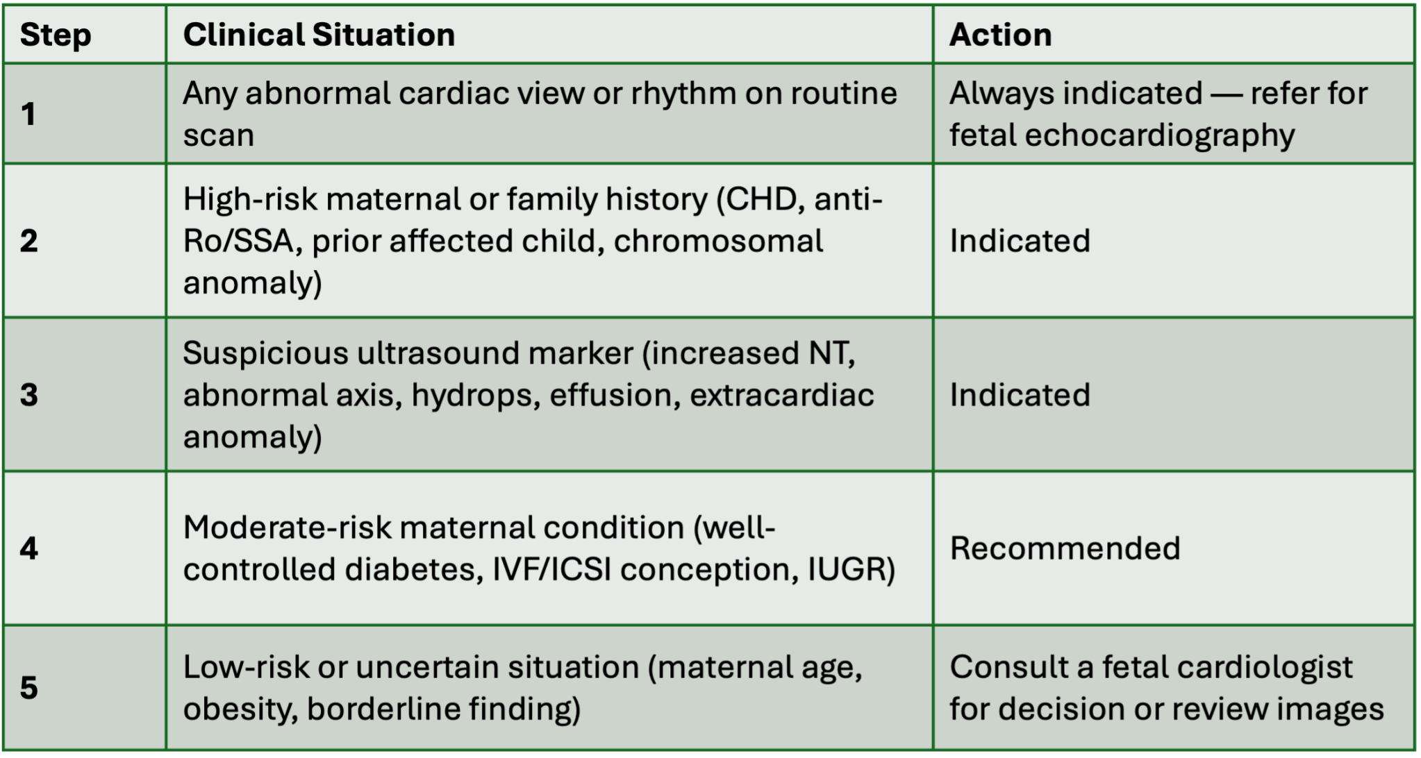 Indications for Fetal Echocardiography: Evidence and Current Practice ...